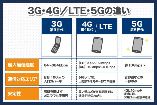 3Gや4G/LTE、5Gの違いとは？ | skyberry column