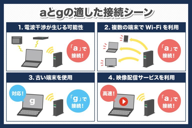 Wi-Fiにあるgとaってどう違う？特徴と選び方を解説 | skyberry column